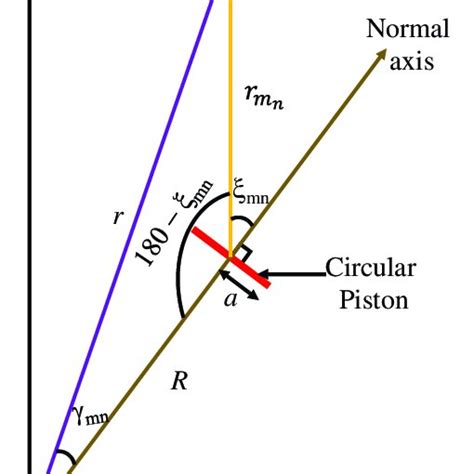Beam Patterns Of The Sa On A Elevation Plane B Azimuth Plane And Download Scientific