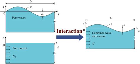 Illustration Of Wave‐current Interaction In The Present Physical