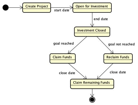 Creating A Crowdfunding Application With The Algorand Blockchain