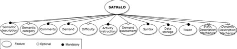 Satrelos Spl Feature Model Download Scientific Diagram