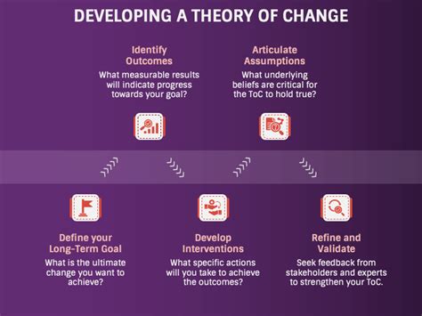 Theory Of Change PowerPoint And Google Slides Template PPT Slides