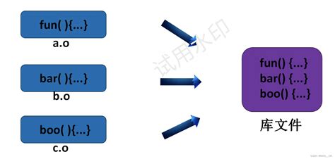 【unix C Day1】uc学什么；环境变量；错误处理；静态库 Csdn博客