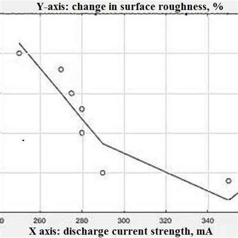Function Of The Dependence Of The Coefficient Of Roughness Of The Download Scientific Diagram