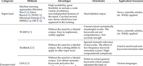 Comparison Of Different Keywords Extraction Approaches Download Table