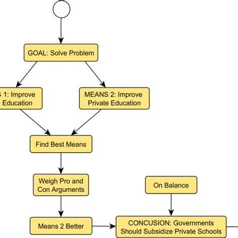 Practical Reasoning In The Education Example Download Scientific Diagram