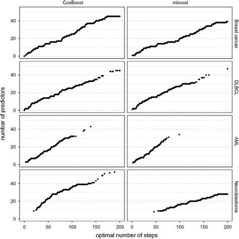 Optimal Number Of Steps Plotted Against The Integrated Brier Score For