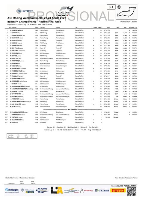 F4 Italia Imola 2023 Arvid Lindblad Si Aggiudica La Gara Finale