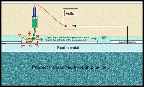 Pipeline Corrosion Control