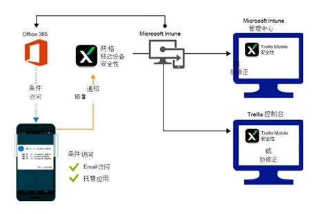 使用 Intune 的 Trellix Mobile Security 连接器 Microsoft Intune Microsoft