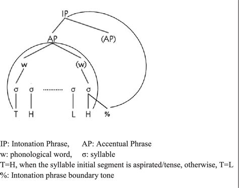 Figure 1 From Prosodic Realization Of Identificational And Contrastive Focus In Korean Multiple