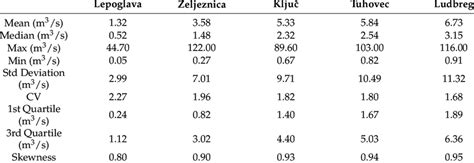 Streamflow Rate Statistics Were Computed For The Measurement Stations Download Scientific Diagram
