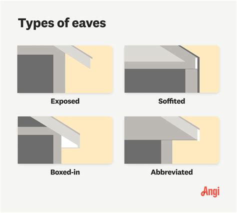 Eaves Vs Soffit On Roofs Whats The Difference Angi