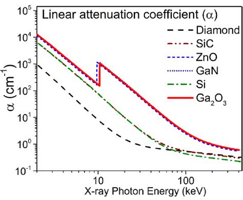 Linear attenuation coefficient (α) of wide bandgap semiconductors ...