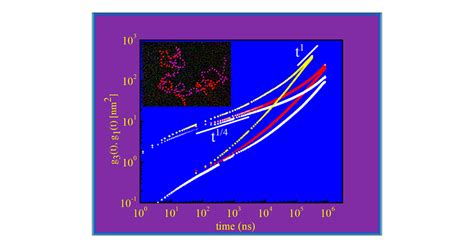 Polymer Topology Effects On Dynamics Of Comb Polymer Melts Macromolecules