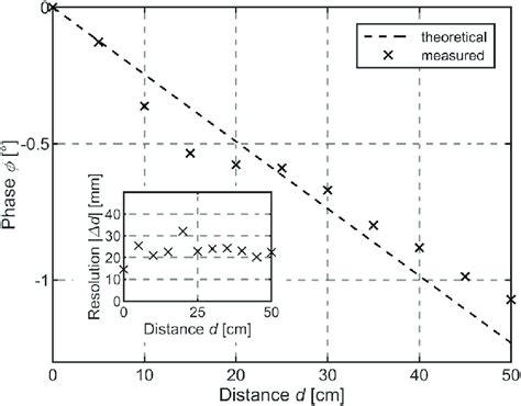Short Range Distance Measurement Theoretical Dashed And