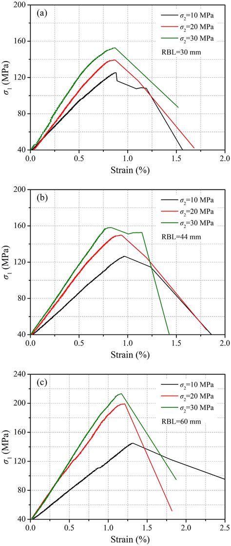 Stressstrain Relationships Of Specimens With Different Rock Bridge Download Scientific Diagram