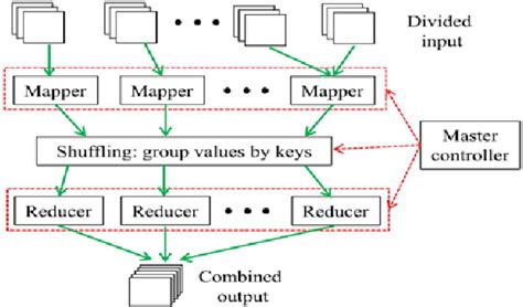 Figure 1 From Pursuit Of Data Aware Caching For Big Data Using