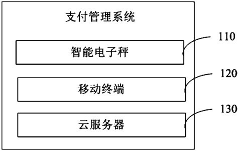 payment management system implementation method and device and readable storage medium