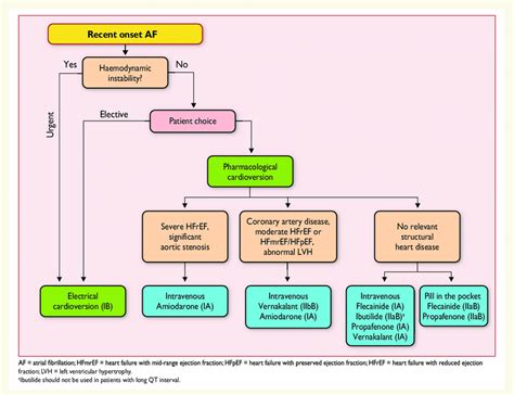 Rhythm Control Management Of Recent Onset Atrial Fibrillation