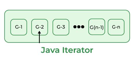 Java Iterator Geeksforgeeks