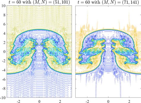 Comparison Of Numerical Results For The Extended Boussinesq Model At Download Scientific