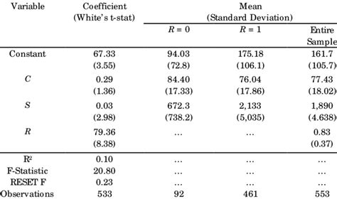 Ols Results And Descriptive Statistics Download Table