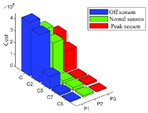 The Cost Distribution Diagram Of Multi Period Multi Objective Supply
