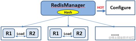 A Simple And Practical Example Of Redis Clustering Unofficial