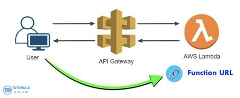 Creating Api Gateway To Trigger Lambda Function By Vishvjeetsingh
