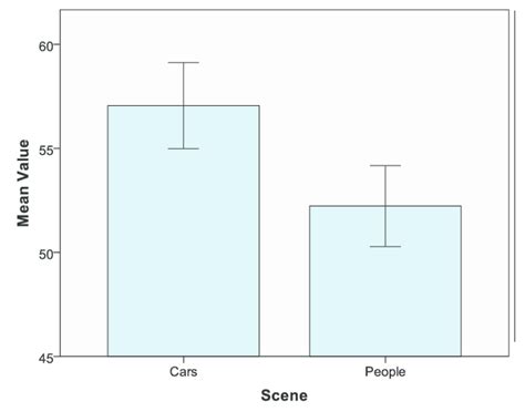 Mean Values Of Subjective Scores Across Static Scenes With Standard