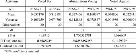 T Test Two Sample Assuming Unequal Variances Download Scientific Diagram