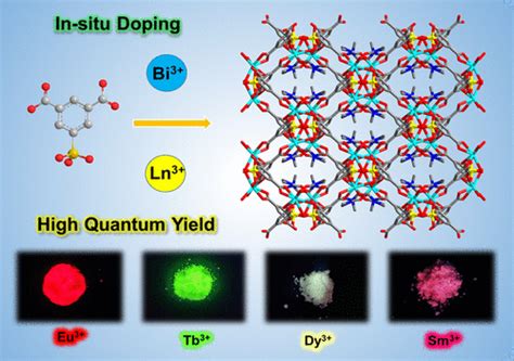 Construction Of High Quantum Yield Lanthanide Luminescent Mof Platform By In Situ Doping And Its