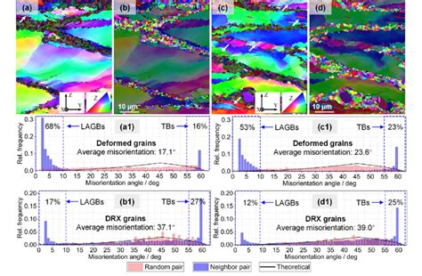 Ebsd Ipf Maps Of A Deformed Grains And B Drx Grains In D Free