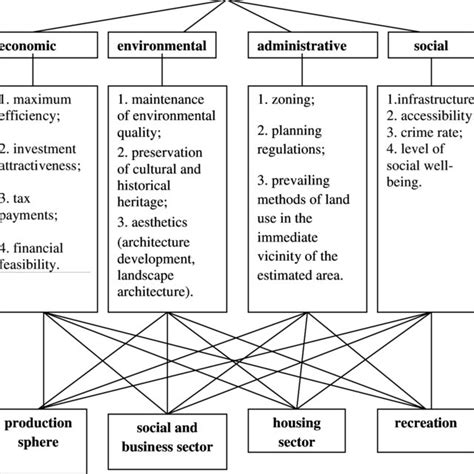 The Hierarchy Of Selecting The Most Effective Land Use Options Download Scientific Diagram
