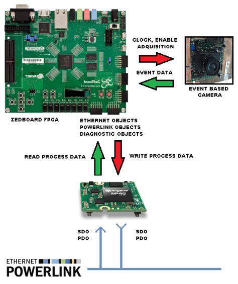 Fpga Controlled Node Cn The Fpga Reads Visual Event Data From The