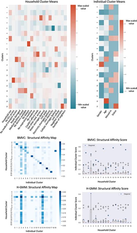 Bayesian Multi View Clustering Given Complex F1000research