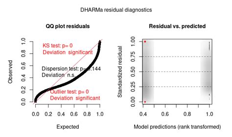 Model Residual Diagnostics Of Gamma Glmm With Log Link Cross Validated