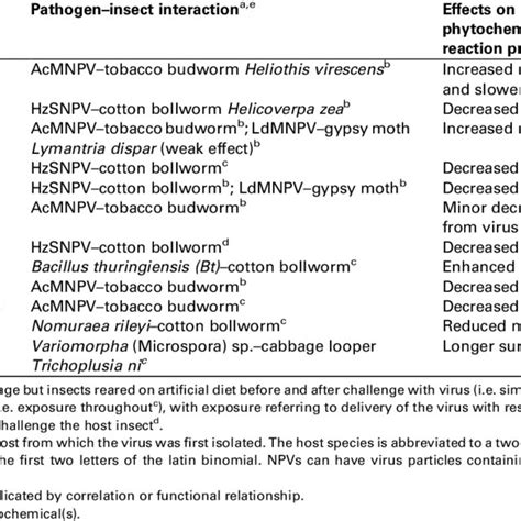 Examples Of Pathogens Or Pathogen Killed Insects From The Three Major