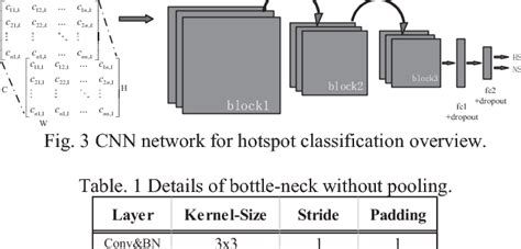 Figure 1 From Modified Deep Learning Approach For Layout Hotspot