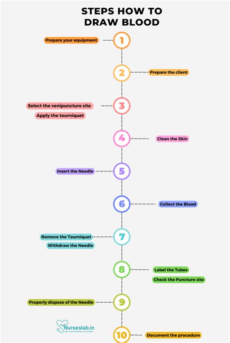 Blood Sampling How To Draw Blood Nurseslab Org