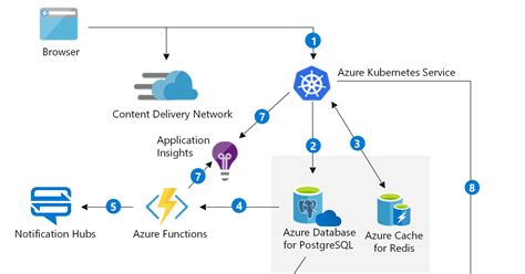 Azure Application Architecture Fundamentals Azure Architecture Center