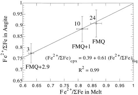 Correlation Plot Comparing Augites Fe Redox Ratio Calculated From Download Scientific Diagram