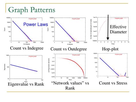 Ppt R Mat A Recursive Model For Graph Mining Powerpoint Presentation Id6735611