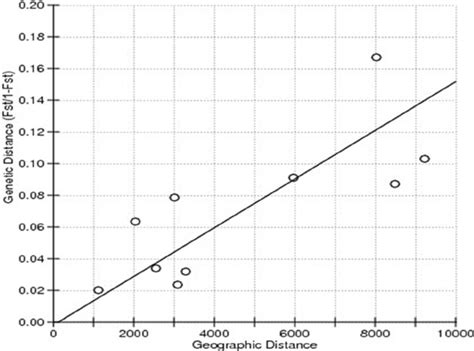 Mantel Test For Correlation Between The Pairwise Genetic Distance And