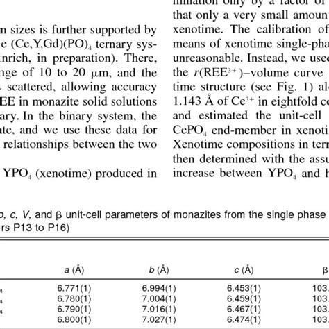 Variation In The A B C V And Unit Cell Parameters A E