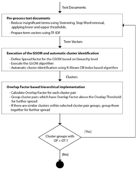 Proposed Methodology For Using Gsom Based Hierarchical Clustering To