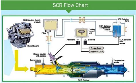 Custom Scr Emission Control Systems Aus 32 Urea Adblue®scr Emission Control Systems Aus 32 Urea