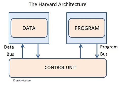 Topic CPU ARCHITECTURE Flashcards Quizlet