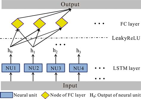 Hess A Deep Learning Technique Based Data Driven Model For Accurate