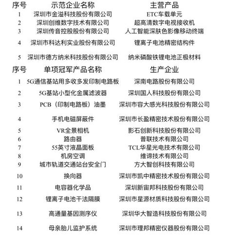 47家深企入选国家制造业单项冠军 深圳24小时 深新闻 奥一网